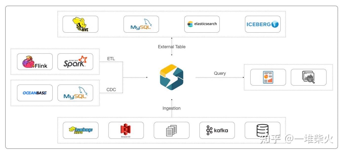 10分钟带你全面了解StarRocks！ - 知乎