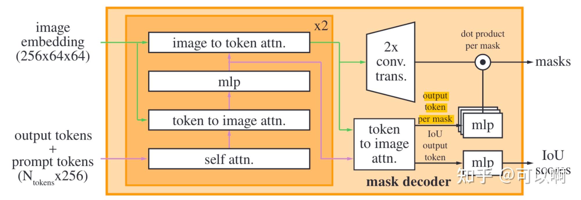 【SAM】SAM & Fast SAM & Mobile SAM - 知乎