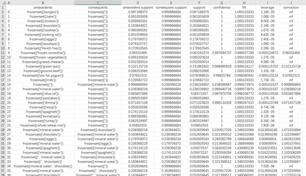 Apriori算法原理及Python代码 - 知乎
