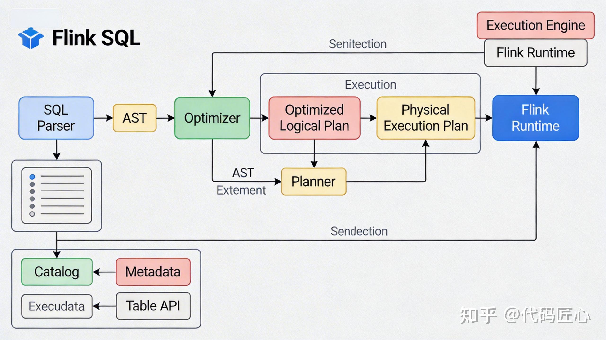 从零开始学Flink：Flink SQL 极简入门 - 知乎