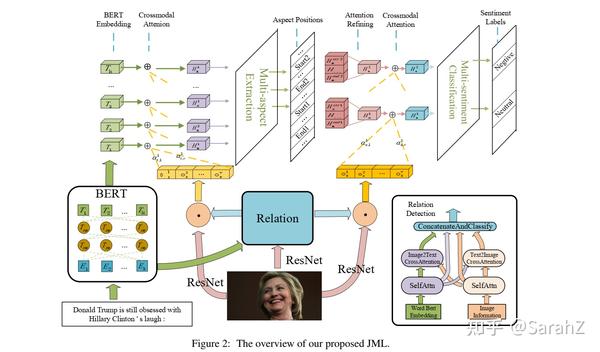 Joint Multi-modal Aspect-Sentiment Analysis with Auxiliary Cross-modal Relation Detection - 知乎