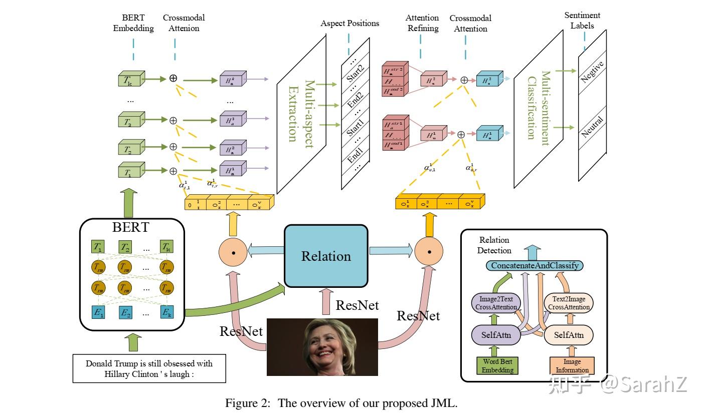 Joint Multi-modal Aspect-Sentiment Analysis with Auxiliary Cross-modal Relation Detection - 知乎