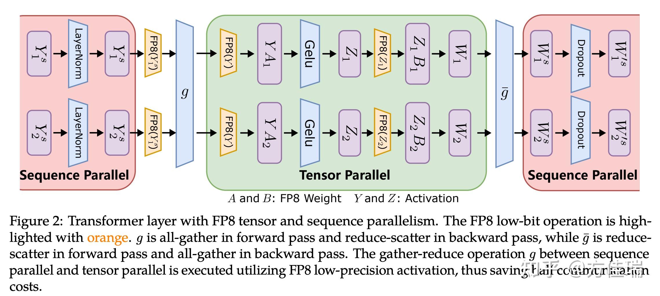 大模型训练之FP8-LLM别让你的H卡白买了：H800的正确打开方式 - 知乎