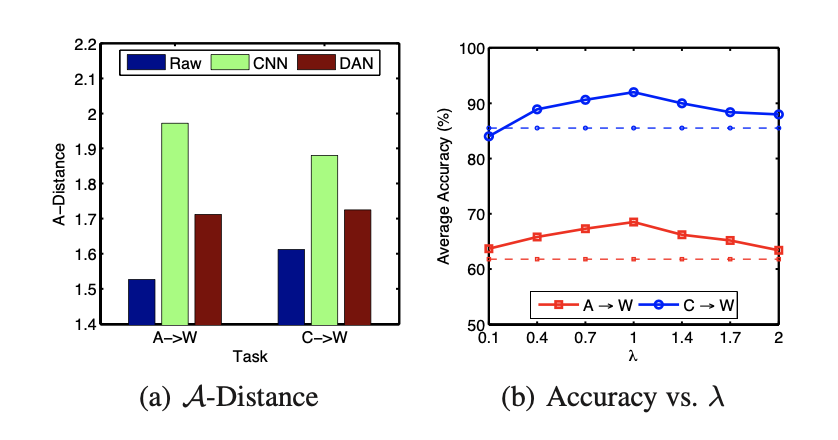 (2015-ICML) Learning Transferable Features with Deep Adaptation Networks - 知乎