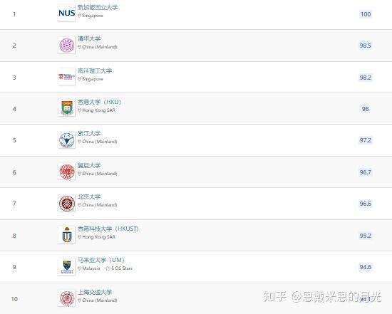 重磅！2022QS亚洲大学排名出炉，马来西亚院校排名超亮眼！ - 知乎
