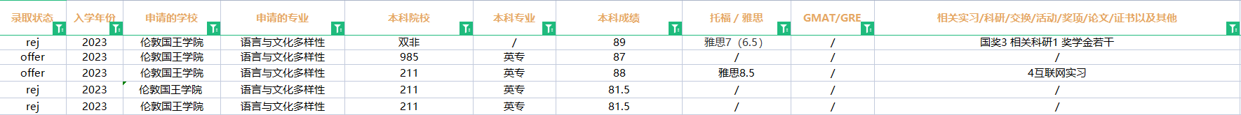 2023fall伦敦国王学院（KCL）录取案例（offer/rej）汇总（400+条） - 知乎