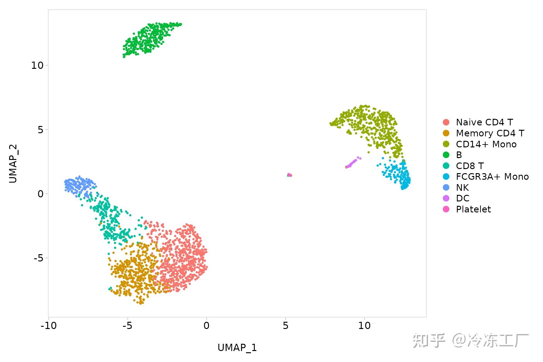 Seurat 中的数据可视化方法 - 知乎