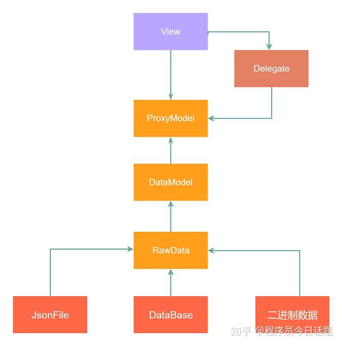 Qt委托代理机制之《Model/View/Delegate使用方法》 - 知乎