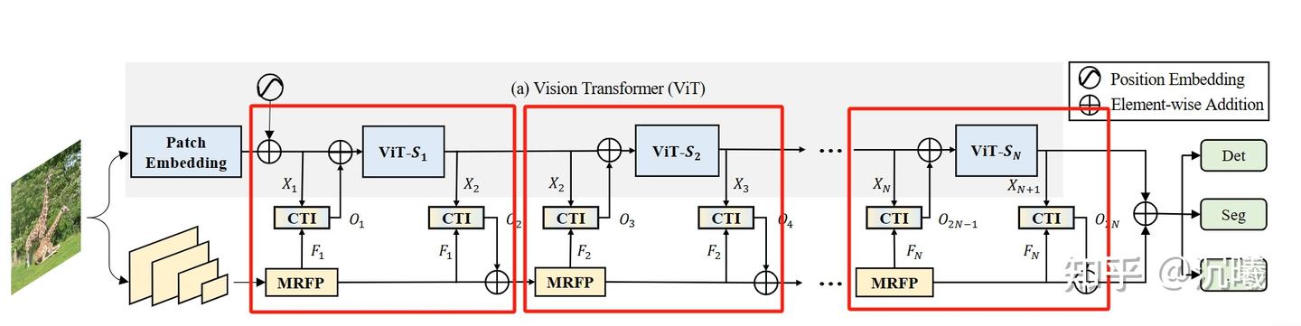 ViT-CoMer:Vision Transformer with Convolutional Multi-scale Feature Interaction for Dense ...