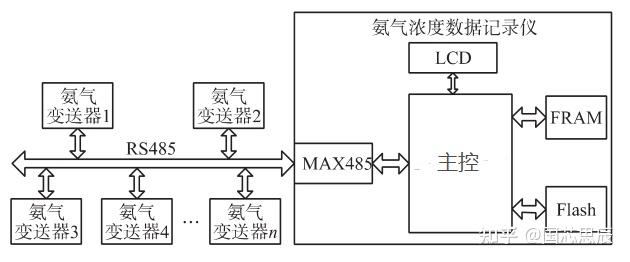 国芯思辰|国产FRAM PB85RS2MC和Flash混合存储方案的氨气检测仪 - 知乎