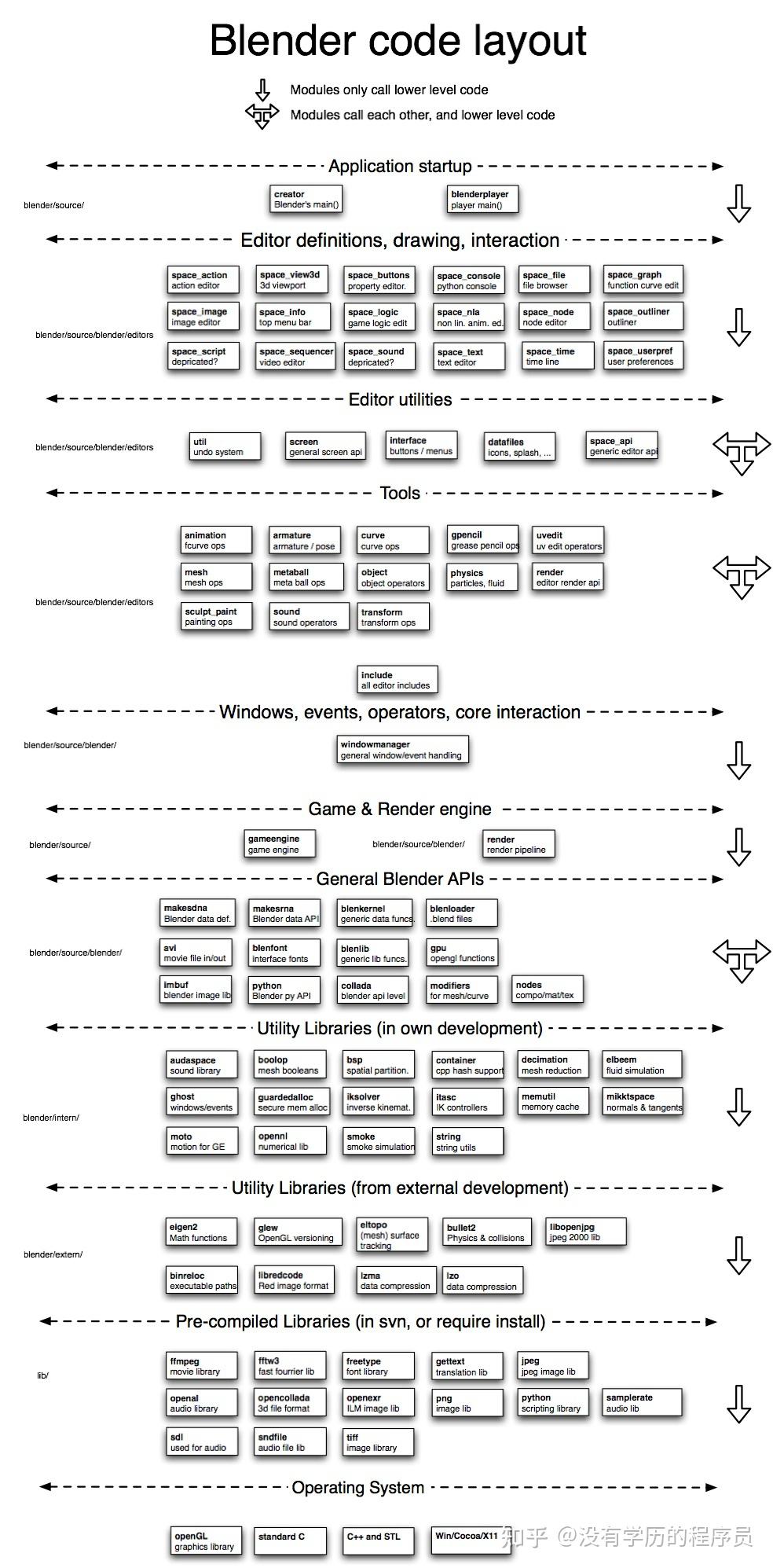 blender code layout - 知乎