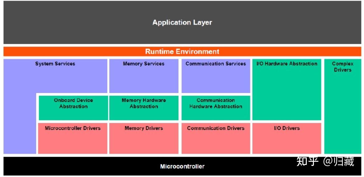 再说Autosar(Autosar软件架构) - 知乎