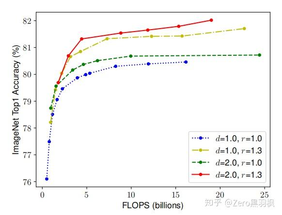 速度与精度的结合 - EfficientNet 详解 - 知乎