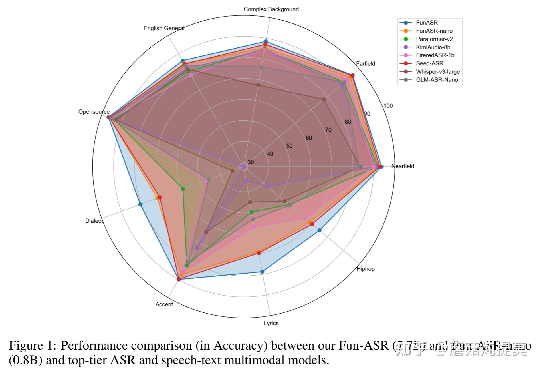 阿里Fun-ASR技术报告更新v4版本，新增0.8B Nano轻量化开源模型，语种扩增到31种 - 知乎