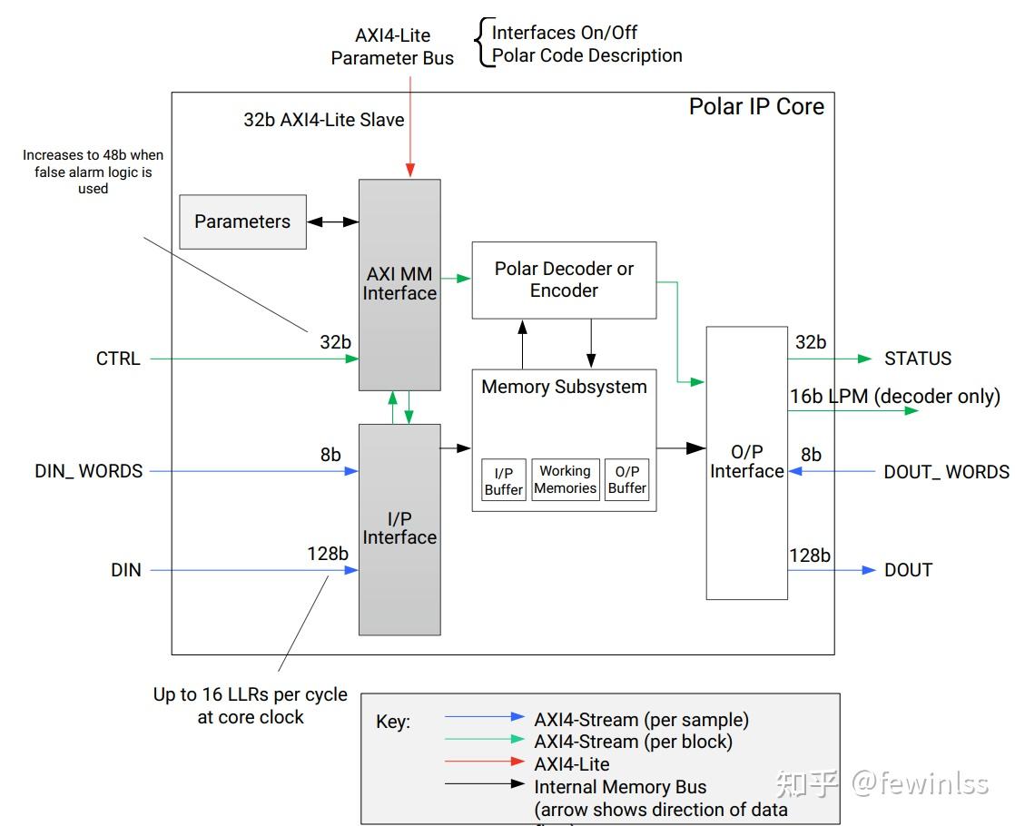 xilinx Polar Encoder Decoder verilog代码架构分析 - 知乎