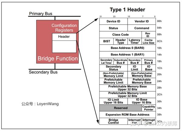 详细讲解Linux PCI驱动框架分析 - 知乎