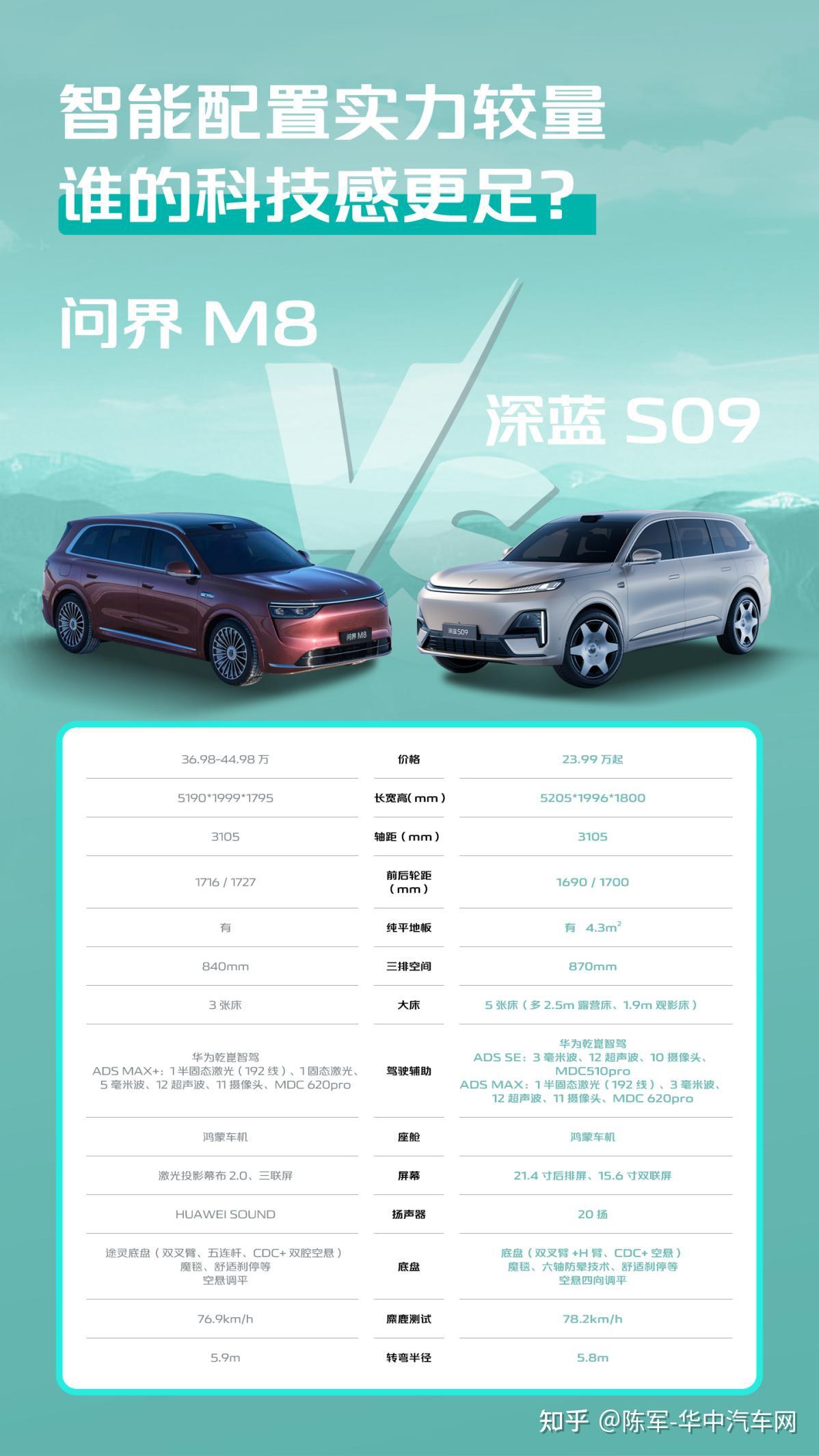深蓝S09 VS 问界M8一文看透“家庭大六座智慧旗舰SUV”该怎么选 - 知乎