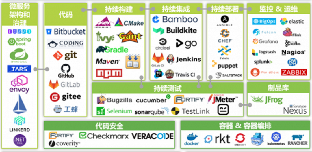 Devops —— 开发运维一体化 知乎