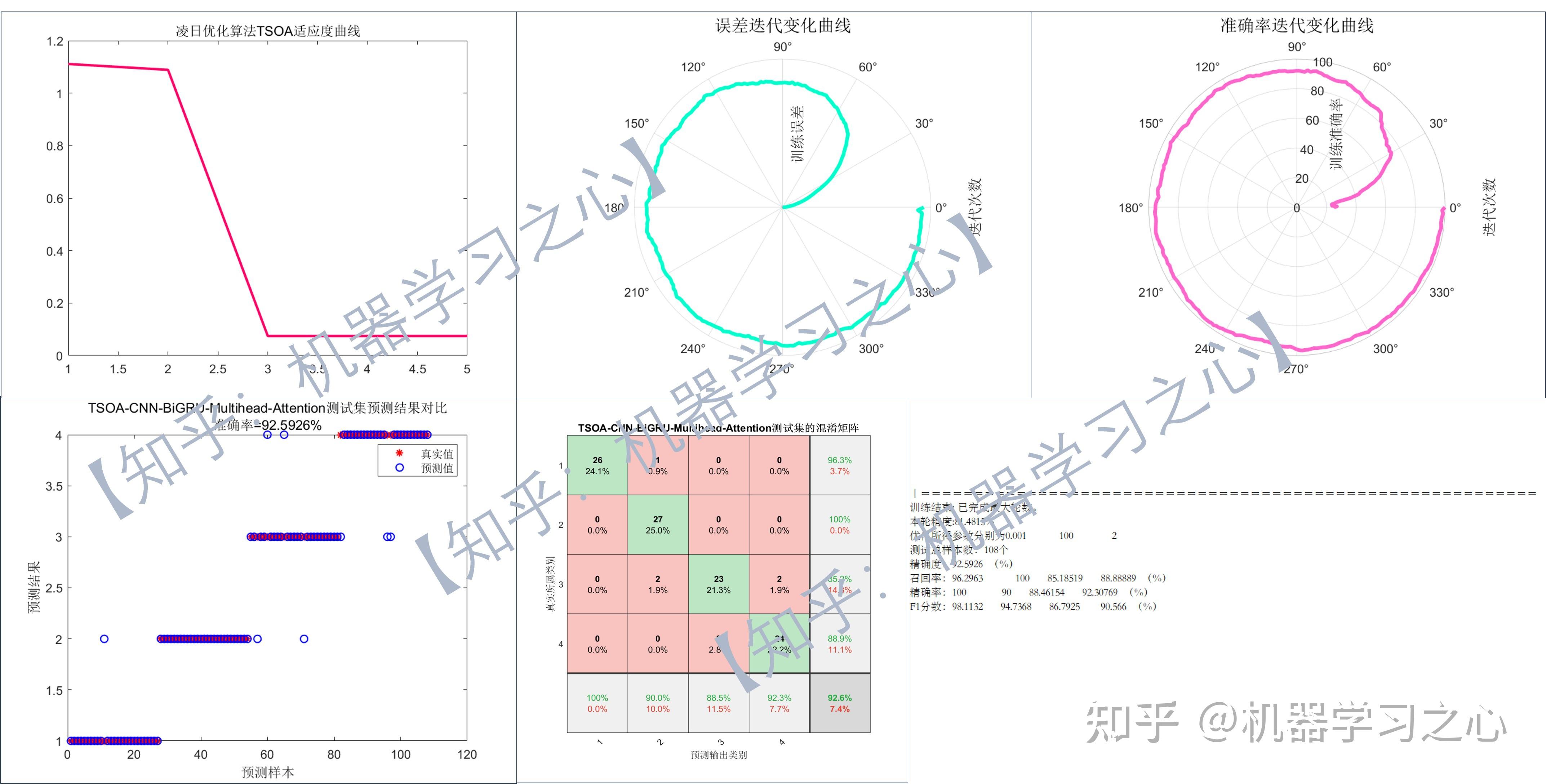 Sci一区 Matlab实现tsoa Cnn Bigru Mutilhead Attention凌日优化算法优化卷积双向门控循环单元融合