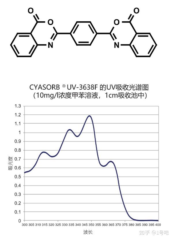 紫外线吸收剂CYASORB UV-3638F - 知乎