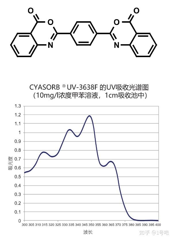 紫外线吸收剂CYASORB UV-3638F - 知乎