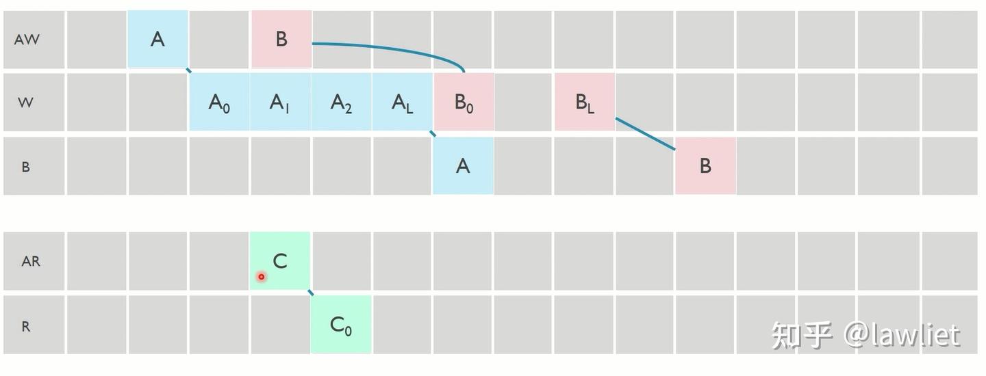 深入理解AMBA总线（十四）AXI Ordering Model、非对齐访问等 - 知乎