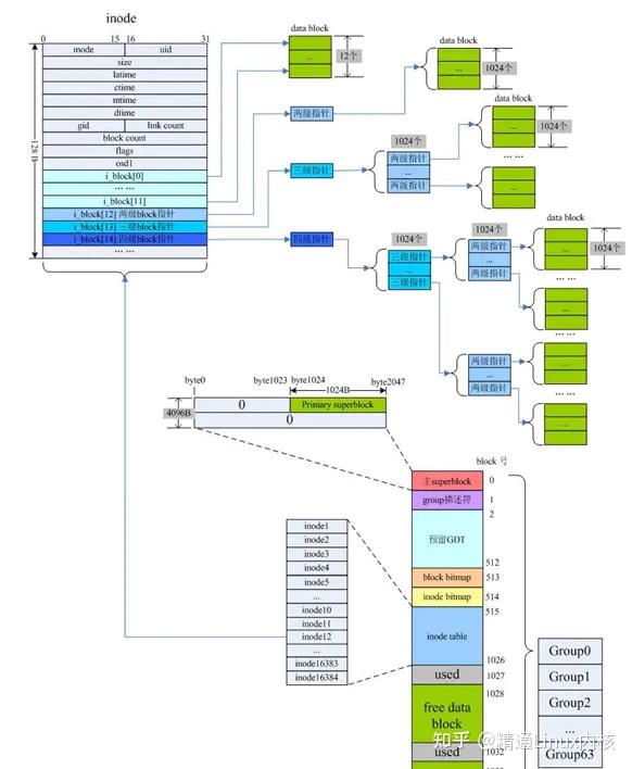 Linux内核-EXT文件系统结构及基本原理 - 知乎
