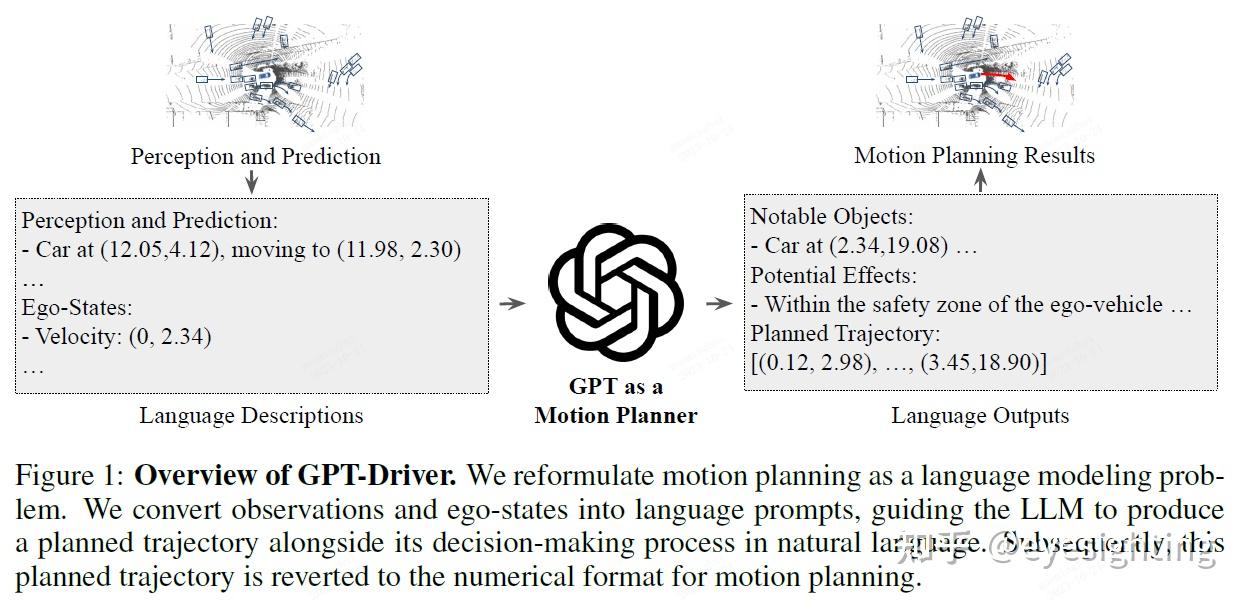 【领域论文】自动驾驶E2E/LLM/GPT/AIGC论文总结 - 知乎