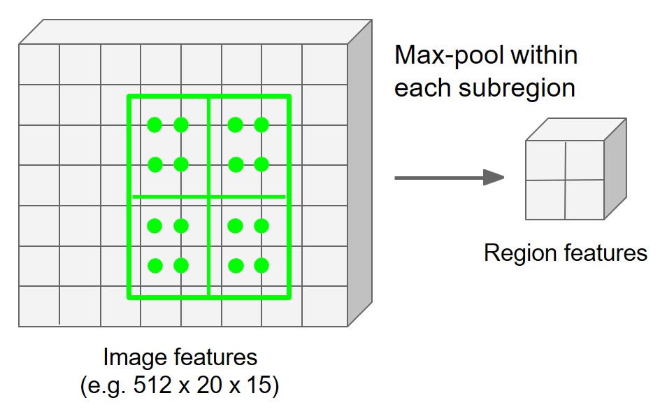 RoI Pooling 与 RoI Align 的区别 - 知乎