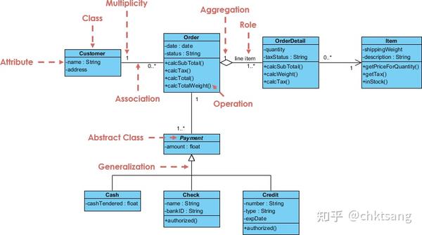 UML 类图教程 - 知乎