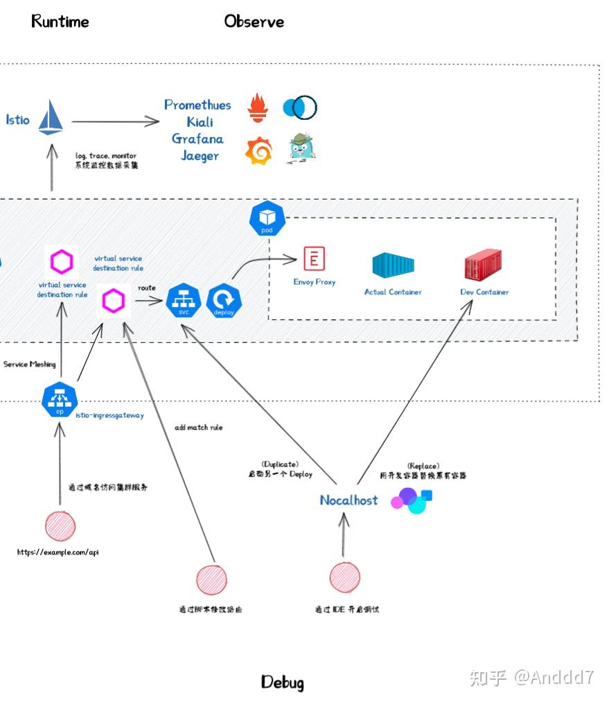 Go 微服务架构 - 图解 Go + K8S 的微服务系统的全开发流程 - 知乎