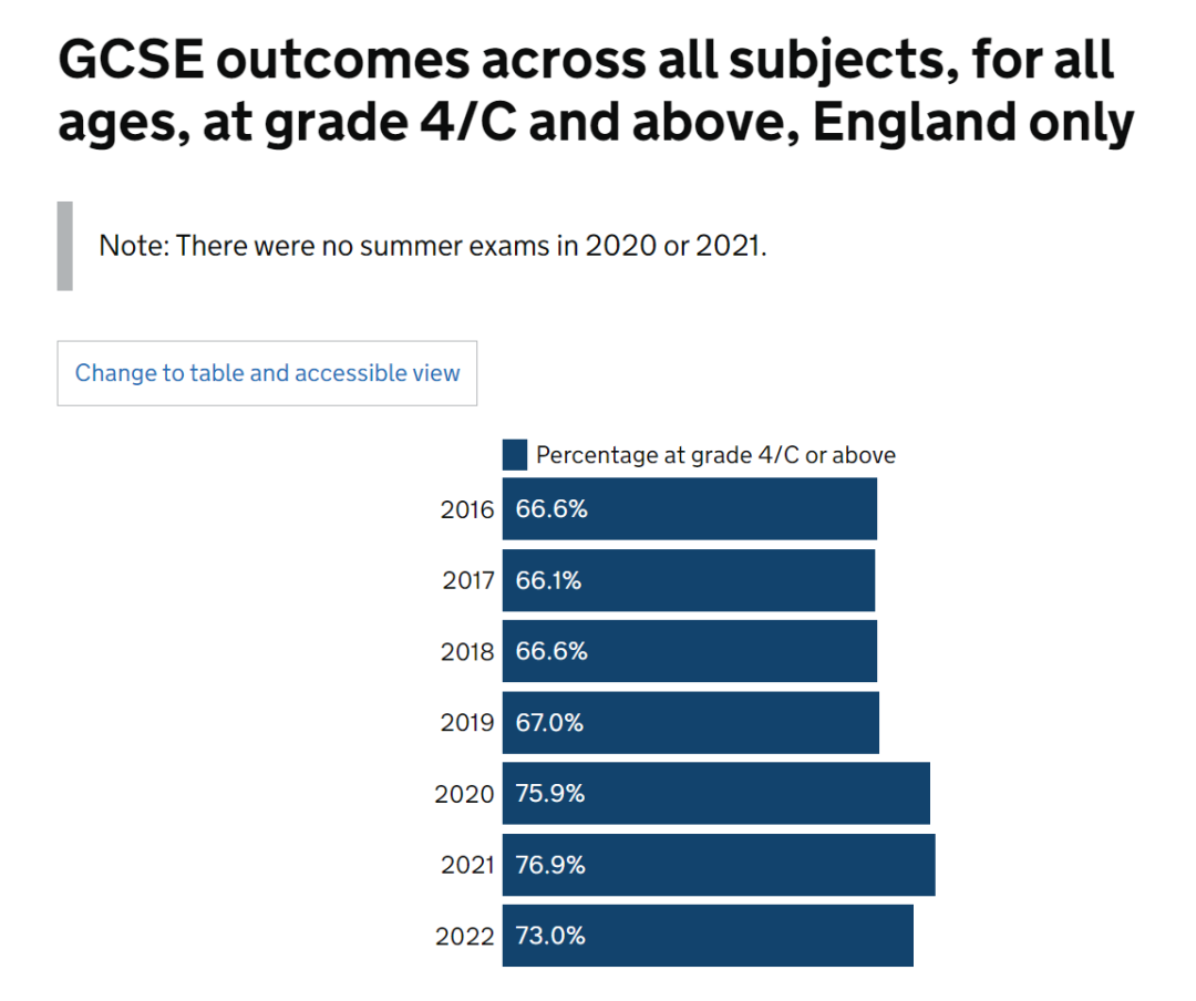 英国GCSE放榜！最高分学生减少7.5万，伦敦地区学生遥遥领先，英国学生选几门课考试？ - 知乎