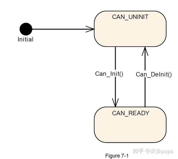 AUTOSAR CAN Driver（CAN驱动程序） - 知乎