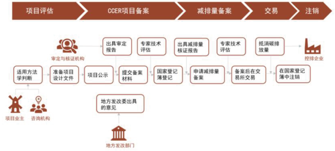 专家文章 | CCER重启在即，一文读懂CCER的历史、现状与未来 - 知乎