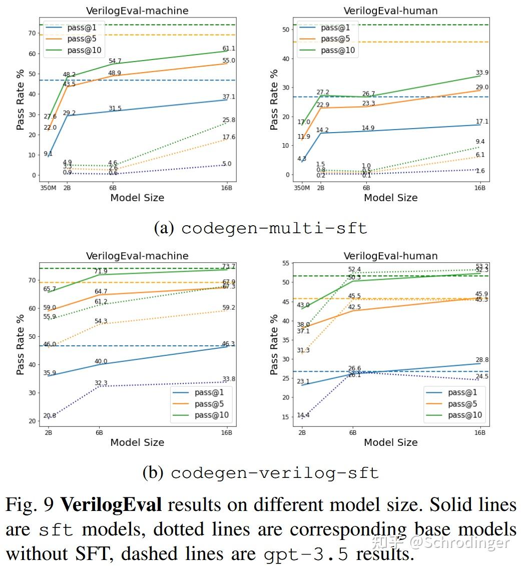 （2023 ICCAD|NVIDIA，Verilog代码生成评估）VerilogEval：评估大语言模型在Verilog代码生成中的表现 - 知乎