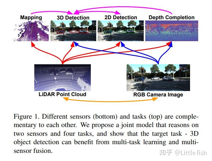 Multi-Task Multi-Sensor Fusion for 3D Object Detection - 知乎