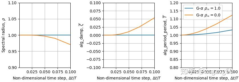 基础 | Generalized-alpha法试验 - 知乎