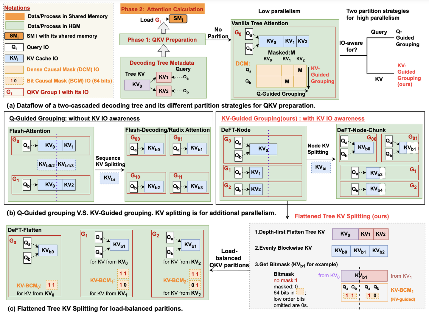DeFT: Decoding with Flash Tree-attention for Efficient Tree-structured LLM Inference - 知乎