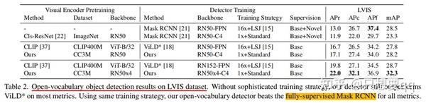 RegionCLIP: Region-based language-image pretraining（论文介绍） - 知乎