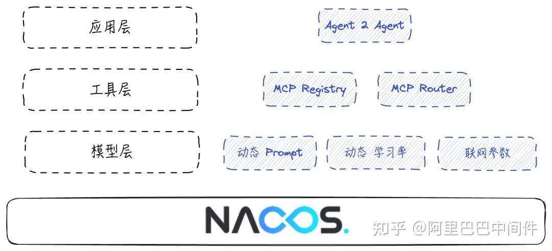 Nacos 3.0 架构全景解读，AI 时代服务注册中心的演进 - 知乎