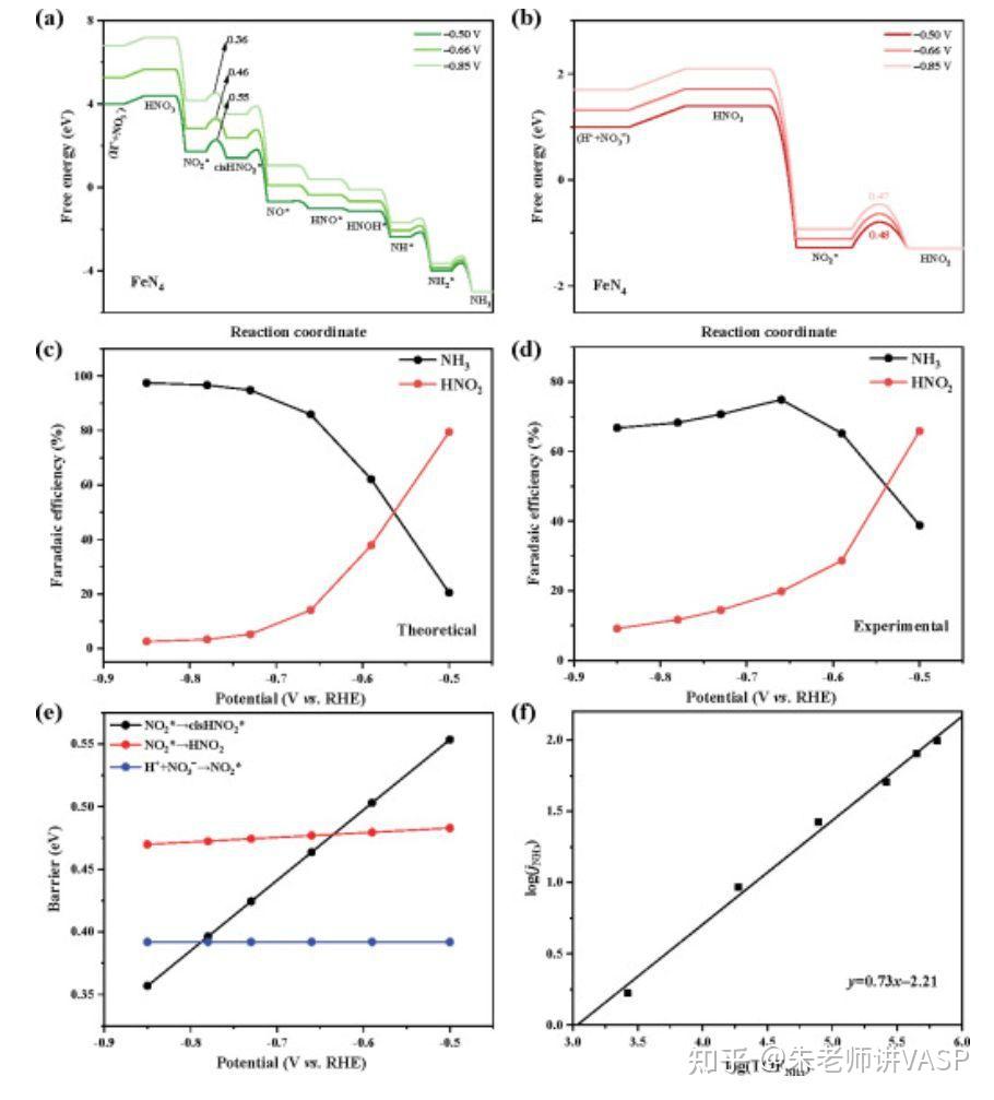 Chinese J. Catal.：硝酸盐电催化合成氨的电位依赖性 - 知乎