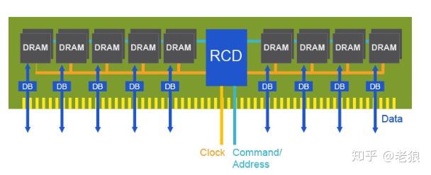 傲腾内存预热：什么是RDIMM和LRDIMM？ - 知乎