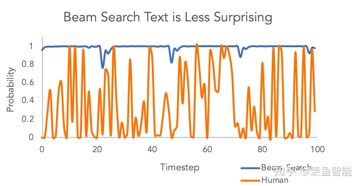 【OpenLLM 013】大模型炼丹术之文本生成中的解码策略：从原理到实践-原理篇 - 知乎