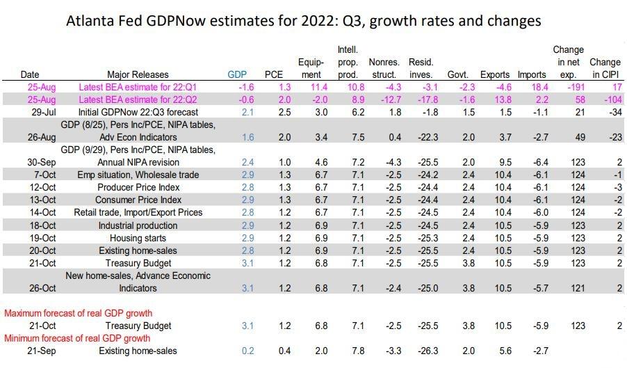 美国GDP发布前夕 美联储GDPNow模型进一步上调美国Q3 GDP增长预期至3.1% - 知乎