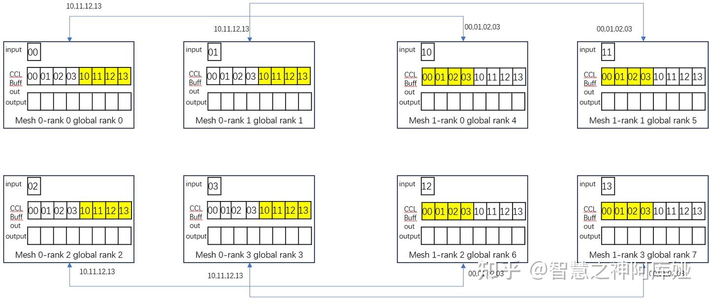 HCCL集合通信算法原理&公式&代码讲解 - 知乎