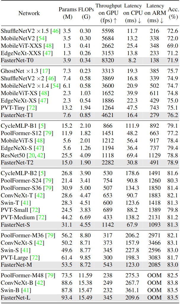 通用 Vision Backbone 超详细解读 (二十二)：FasterNet：追求更快的神经网络 - 知乎