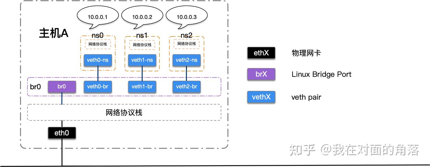 Linux Bridge 详解 - 知乎