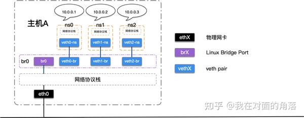 Linux Bridge 详解 - 知乎