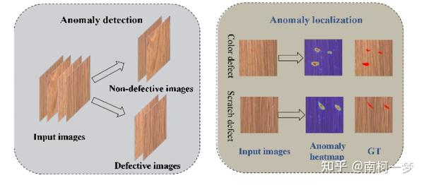 [2022] Deep Learning for Unsupervised Anomaly Localization in Industrial Images: A Survey[阅读笔记] - 知乎