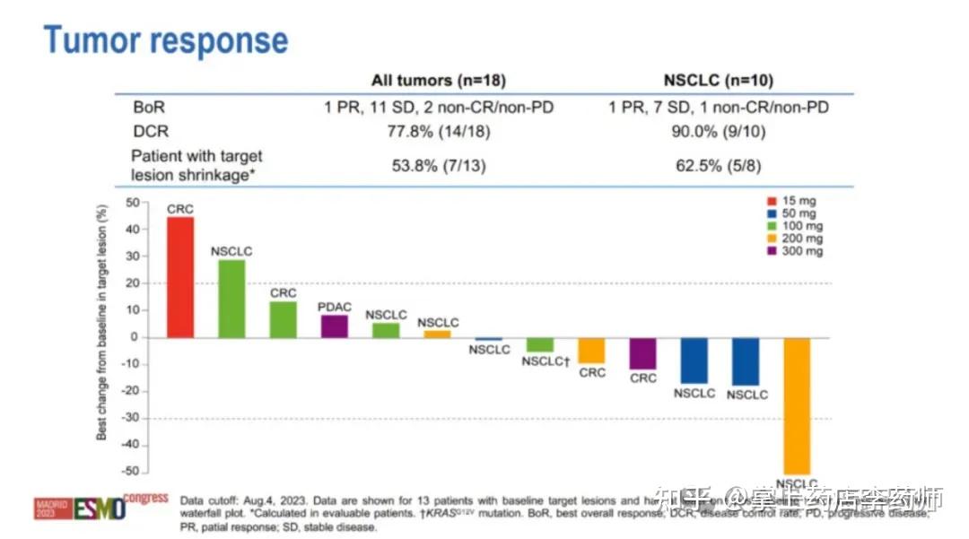 KRAS G12D抑制剂：GFH375、MRTX1133、HRS-4642、NT-112、ASP3082临床研究进展！ - 知乎